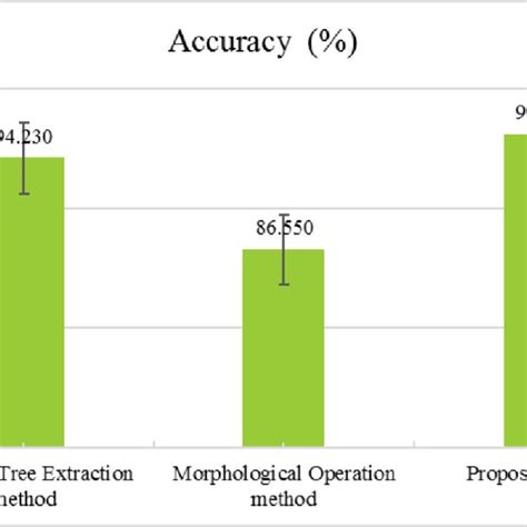 Average Accuracy For Different Segmentation Methods Download