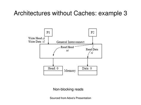 Ppt Shared Memory Consistency Models A Tutorial Powerpoint Presentation Id578766