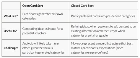 Ux Methods Card Sorting A Simple And Effective Ux Research Tool By