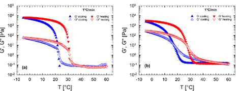 Viscoelastic Moduli Measured During Cooling And Heating Ramps At 1