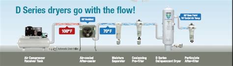 Compressed Air Dryer System Moisture Boss LLC