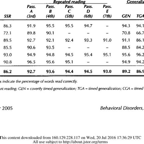 Reading Accuracy Achieved By Target Students Across Conditions