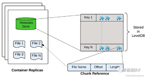 hadoop 原生分布式对象存储 ozone ozone 和hdfs 集成 csdn博客