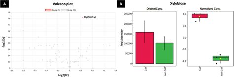 Metabolomics Comparative Analysis A Volcano Plot Displaying The