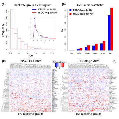Replicate Group Cv Analysis Download Scientific Diagram