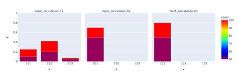 Empty Facets On Partially Filled Multiindex Dataframe With Datetimedate In Bar Plot · Issue