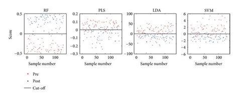 Classification Score Plots Of Rf Pls Lda And Svm On Cases A And