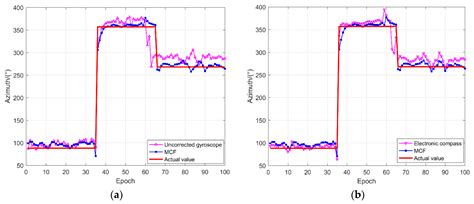 Indoor Positioning Integrating Pdrgeomagnetic Positioning Based On The
