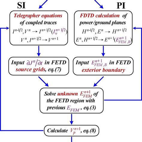 Simulation Flowchart Of Hybrid Fetd And Fdtd Techniques To Perform The