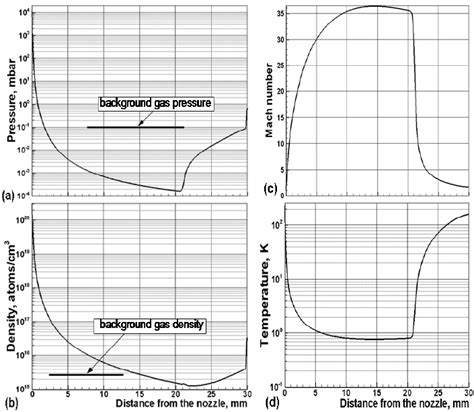 Calculated Static Pressure A Density B Mach Number C And Static Download Scientific