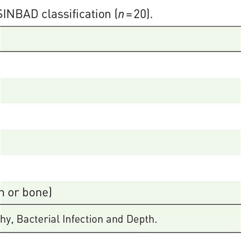 Dfu Description Using Sinbad Classification N 20 Download Scientific Diagram