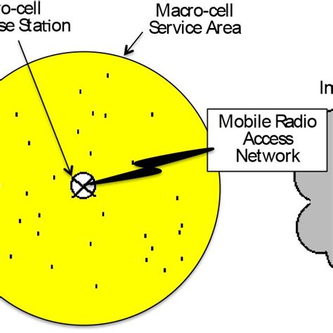 A Existing Macrocell System Download Scientific Diagram