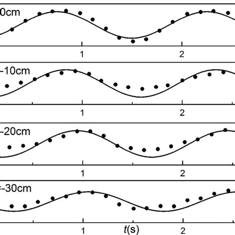 Pdf Wave Induced Seabed Liquefaction Around Composite Bucket