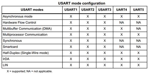 Stm32 Uart Usart Tutorial Examples Dma Interrupt
