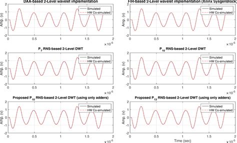 the output of the two level dwt when a pattern based signal [4] is