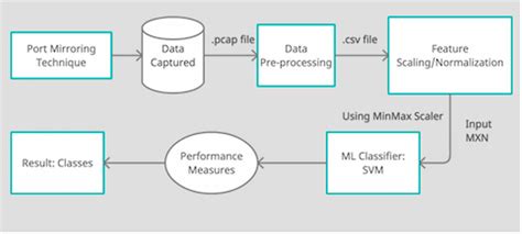 Classification Architecture Without Feature Extraction Download