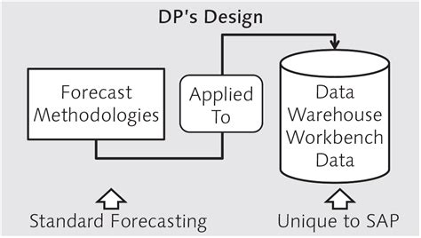 Introduction To Sap Apo Dp Brightwork Research And Analysis
