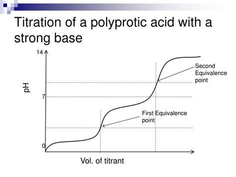 Titration With Polyprotic Acid At Courtney Szeto Blog