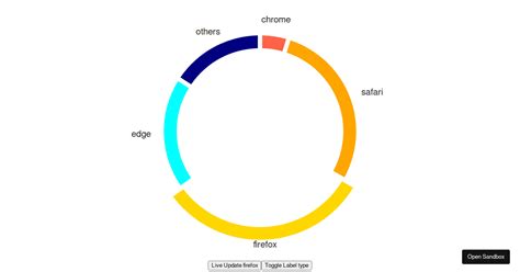 Victory Chart Examples Codesandbox