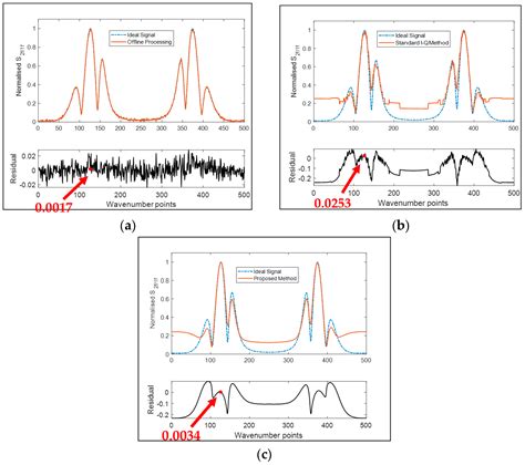 An Fpga Based Data Acquisition System With Embedded Processing For Real Time Gas Sensing