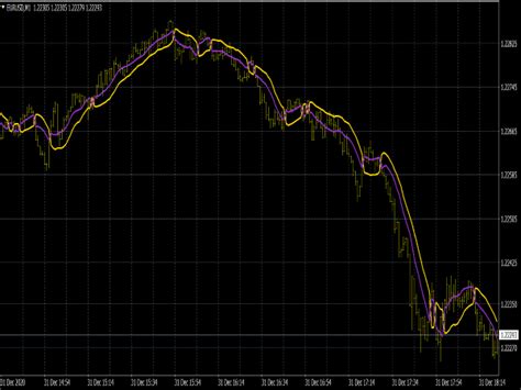 SSL Channel Chart Alert Indicator Free MT Indicators MQ EX Download For Forex Binary