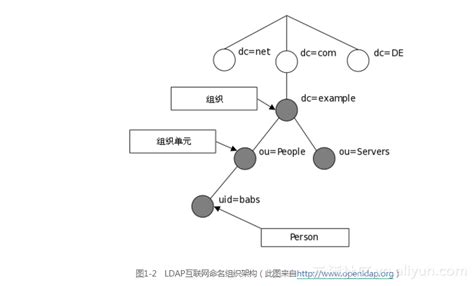 《linux unix openldap实战指南》——1 2 openldap目录架构 阿里云开发者社区