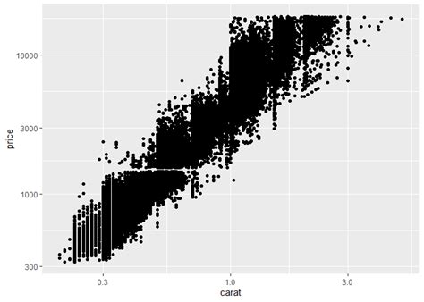 R Exercise Getting Started With Ggplot In R DataQoil