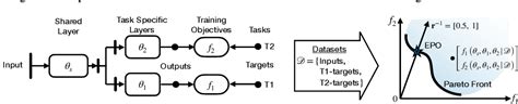 Figure 1 From Exact Pareto Optimal Search For Multi Task Learning And