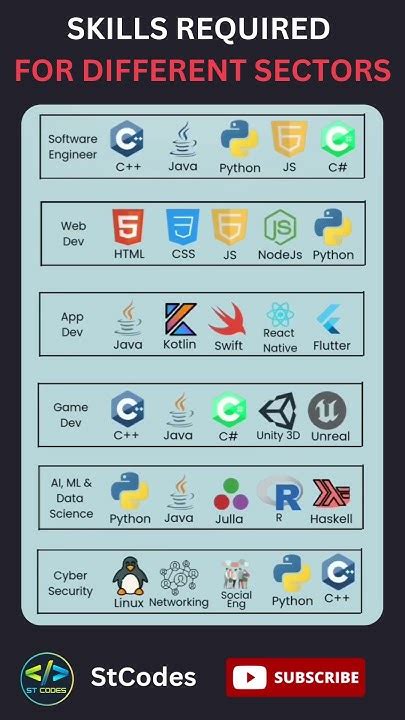 🧠 This Skills Will Malke You Best Programmer Css Csstutorial
