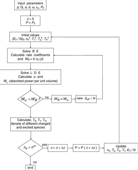 Flow Chart Of The Theoretical Model Download Scientific Diagram
