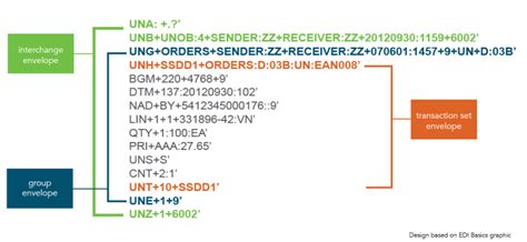 Edi Envelope Definition Edi Academy Blog
