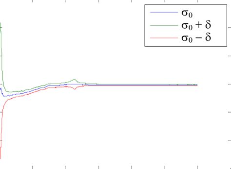 σ 0 estimate by the ekf δ is the standard deviation download
