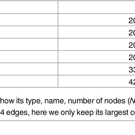 The Summaries Of Benchmark Networks Used In This Paper Download Table