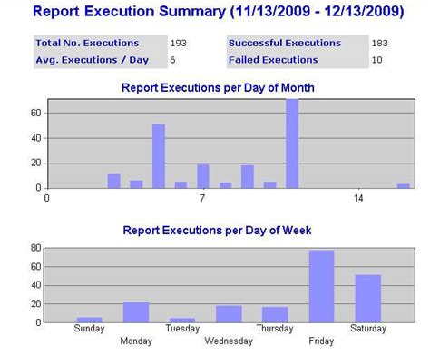Analyze Report Execution And Usage Statistics In Ssrs