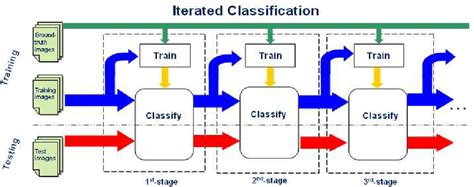 The Methodology Of Iterated Classification The Same Ground Truth Is