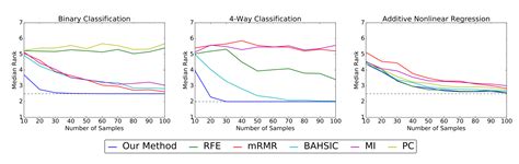 Kernel Feature Selection Via Conditional Covariance Minimization The Berkeley Artificial