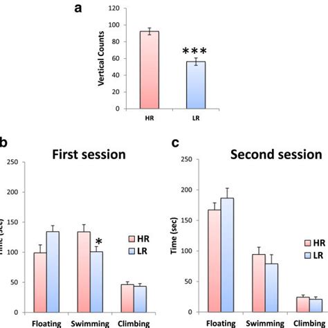 Behavioral Data A Hr Lr Classification The Initial Classification
