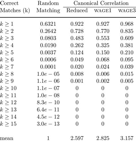 1 distribution of correct matches random and ranking methods download
