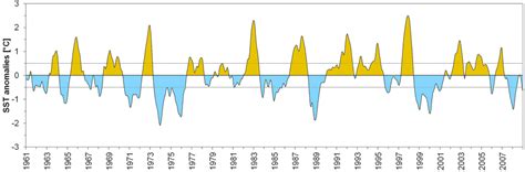 time series of the oceanic niño index for the period 1961 2008 dotted