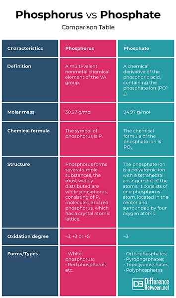 Différence Entre Le Phosphore Et Le Phosphate Diffexpert