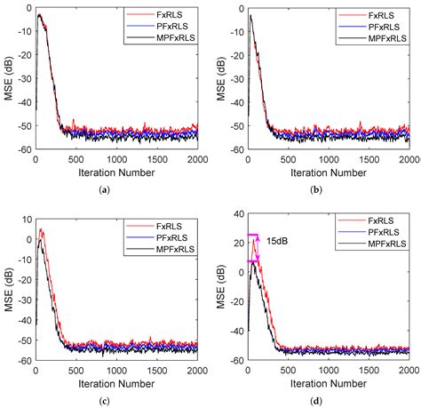 A New Proportionate Filtered X Rls Algorithm For Active Noise Control