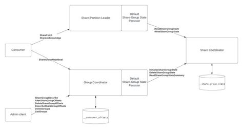Colt Mcnealy On Linkedin Kip 932 Queues For Kafka