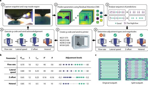 Generalisable 3d Printing Error Detection And Correction Via Multi Head Neural Networks