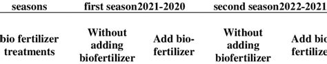 The Effect Of Biofertilizer Arginine Glutamic And Seasons And Their Download Scientific
