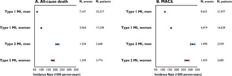 Sex Differences In Investigations And Outcomes Among Patients With Type 2 Myocardial Infarction