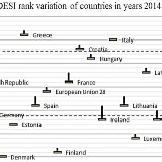 Desi Rank Variation Of Countries In Years 2014 2017 Download