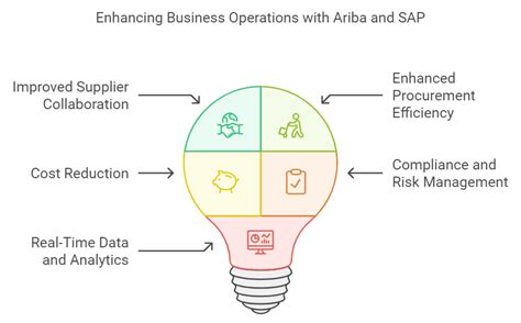 Ariba And Sap How Sap Ariba Transforms Procurement And Supplier Collaboration Tforce