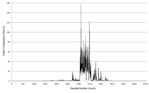 Evolution Of Cpu Execution Times Over The Course Of The Simulated Year