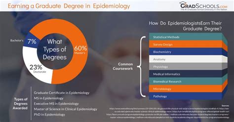Epidemiology Degrees And Graduate Programs 2026