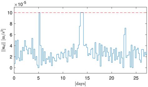 2 Norm Of The Dimensional Input Profile For The Station Keeping Download Scientific Diagram